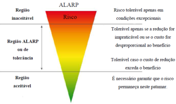 O que é ALARA ou ALARP