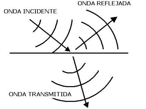 O que é impedância acústica?